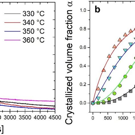 A Isothermal Kinetics Results Arrhenius Plots For Activation Energy Download Scientific