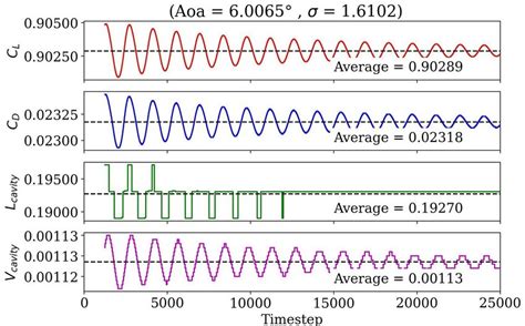 Convergence Of The Output Parameters For Intermediate Refined Mesh G4
