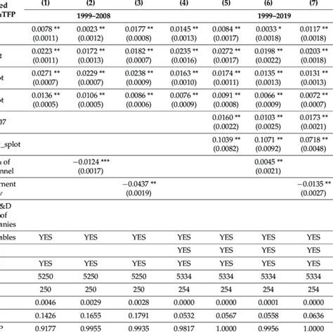 estimation of the market oriented resource allocation effect of land