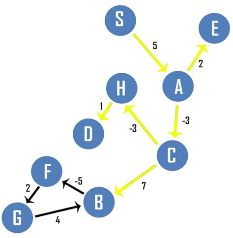 Bellman Ford Algorithm Visually Explained Algorithms
