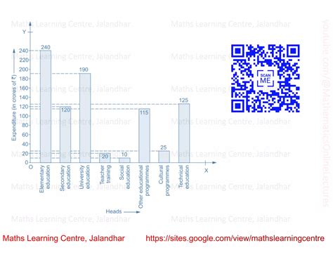 Class 9chapter 14statistics Bar Graph Histogram Frequency Polygon
