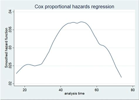 Stata生存分析操作讲解零基础入门教程