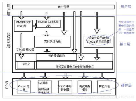 Stm32f4xx固件库分析ydspxx Csdn博客