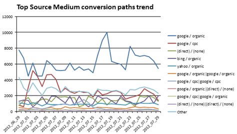 Analytics Canvas V Released With Multi Channel Funnel Export