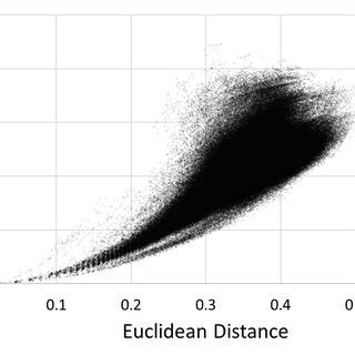 The Cosine And Euclidean Distance For All Game Pairs Download Scientific Diagram