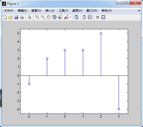 MATLAB信号与系统分析二离散时间信号与系统的时域分析 Blue Mountain 博客园