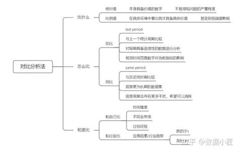新媒体数据分析工具和方法 知乎