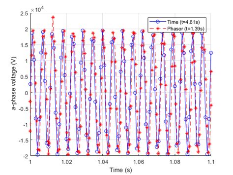 phasor mode simulation using simscape components matlab and simulink