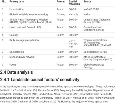 Sources Of Selected Landslide Predicting Factors Download Scientific Diagram