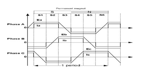 Minimization Of Torque Ripples In Bldc Motor Using Pwm Technique Open Access Journals