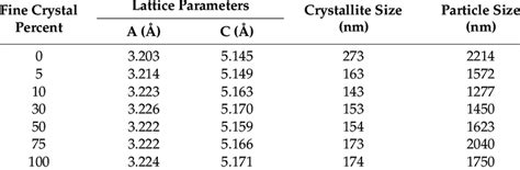 Lattice Parameters And Average Crystallite And Particle Sizes For Zno