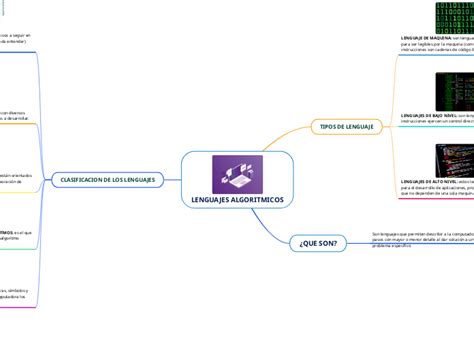 Lenguajes Algoritmicos Mapa Mental Mindomo