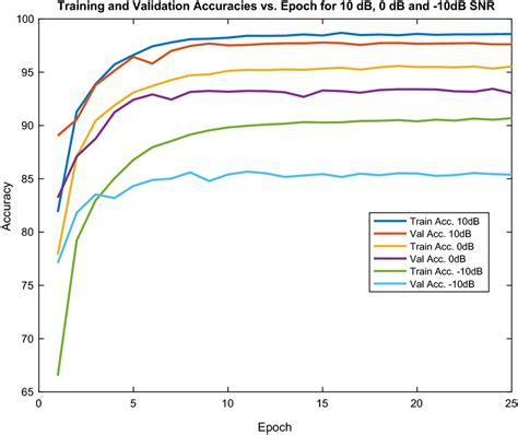 Training And Validation Learning Graphs In Classification Accuracy Over