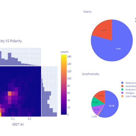 Overview Of The Dataset Synchronicity And Polarity Of The Reactions Download Scientific Diagram