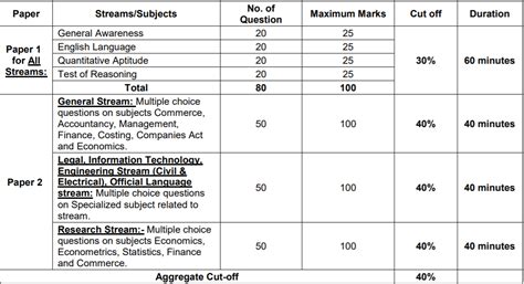 SEBI Grade A Exam Pattern 2020 Check Revised Exam Pattern For Paper 1