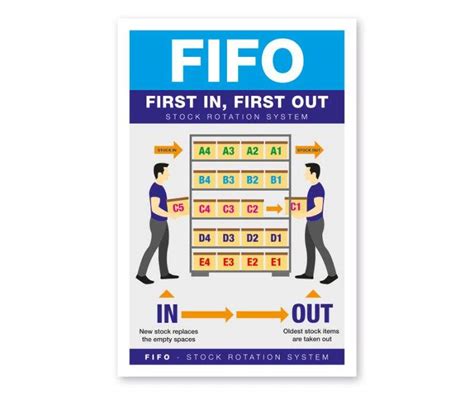 Fifo First In First Out Stock Rotation Staff Guidance Poster Jc