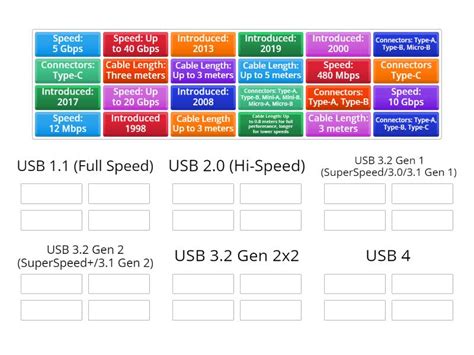 USB Versions And Speeds Group Sort