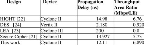 Comparison Of Implementation Results Download Table