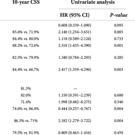 Prognostic Factors Of 10 Year Css In Univariate Analysis And Download Scientific Diagram
