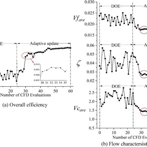 Evolution Of The Overall Efficiency And Flow Characteristic Parameters