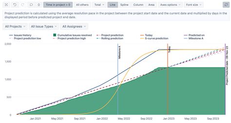 Need To Plot S Curve For Project Prediction Questions And Answers