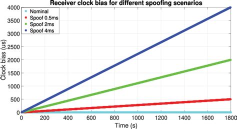 Figure 2 From Spoofing Resilient State Estimation For The Power Grid Using An Extended Kalman