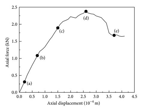 The Axial Force Displacement Curve In Horizontal Loading Condition