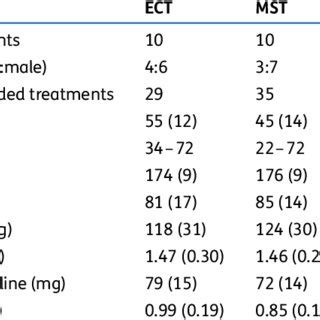 The Time Course Of The BIS During MST In A Comparison Between The Left Download Scientific