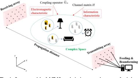 Figure 1 From An Electromagnetic Information Theory Based Model For Efficient Characterization