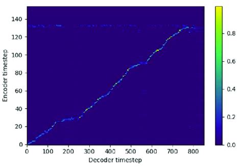 Alignment Plot For Tacotron 2 Trained Up To 200k Steps With Tinymyst