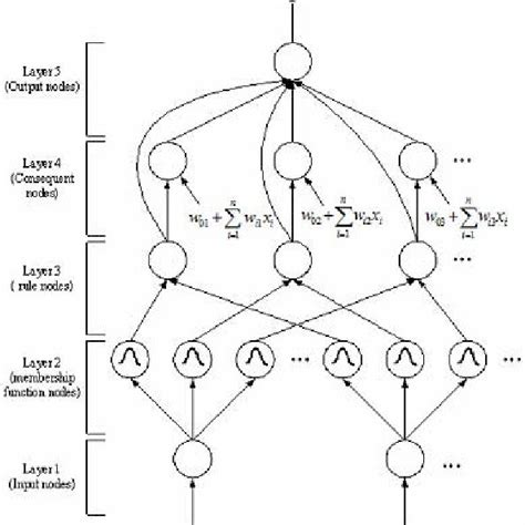 The Tsk Type Neural Fuzzy Networwk Download Scientific Diagram