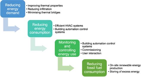 1 A Holistic Design Approach Towards Energy Efficient Buildings In