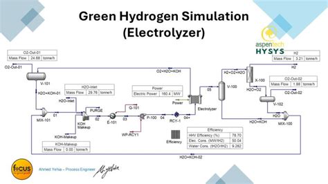 Ahmed Yehia On Linkedin Industry Green Hydrogen Energy Focus 22