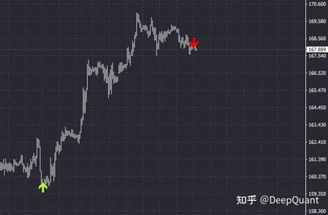 黄金，美股纳指趋势信号 知乎