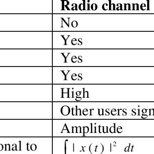 Circular Error Probability CEP Download Scientific Diagram