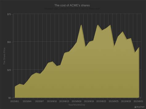Single Series 3d Area Chart With Dark Earth Theme 3d Area Charts