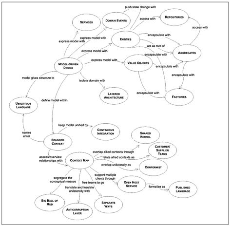 Domain Driven Design Ddd Carl Paton There Are No Silly Questions