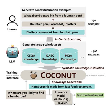 [논문분석] Coconut Contextualized Commonsense Unified Transformers For Graph Based Commonsense