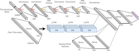 Traffic Classification In An Increasingly Encrypted Web Communications Of The Acm