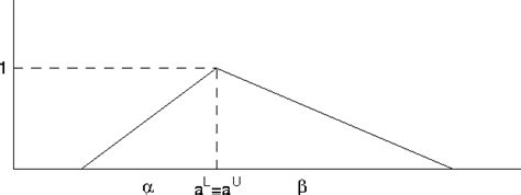 Figure 2 From Duality In Fuzzy Number Linear Programming By Use Of A