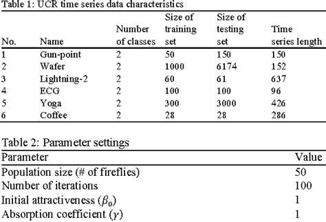 Table 2 From Firefly Algorithm With Artificial Neural Network For Time Series Problems