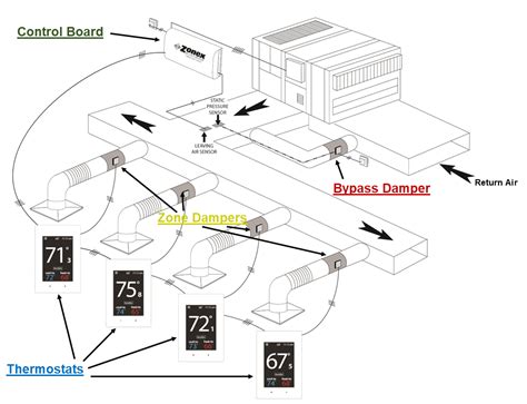 Vvt Systems Zonex Systems Vrf Vav And Vvt Hvac Zoning Controls