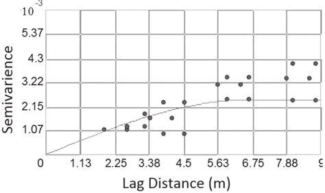 c semivariogram of bulk average 0 90 cm layer ca mg meq l 1