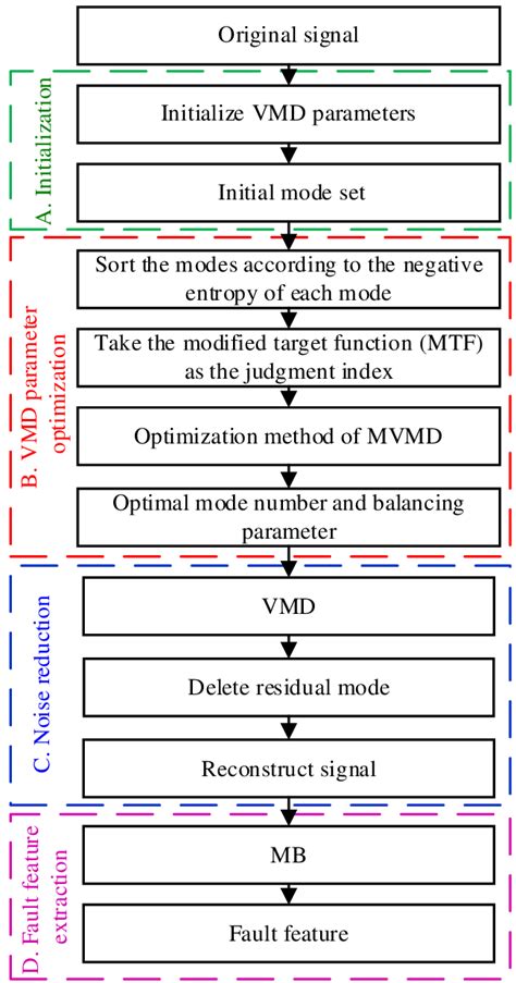 Flow Chart Of The Modified Extraction Method Download Scientific Diagram