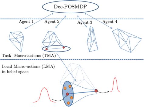 Figure 1 From Decentralized Control Of Partially Observable Markov Decision Processes Using