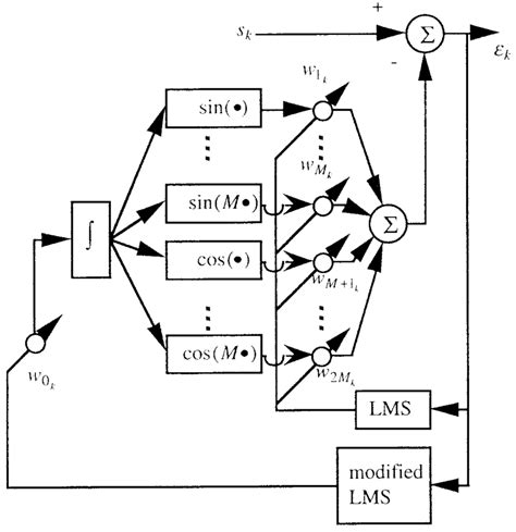 A The Fourier Linear Combiner The Flc Adaptively Creates A Dynamic Download Scientific