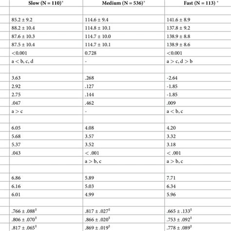 Comparison Of The Accuracies Of The Three Gait Speed Estimation Models