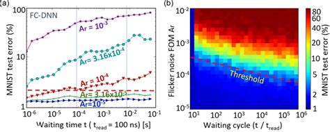 Flicker Noise Impact On Inference In A Twohiddenlayer FCDNN For