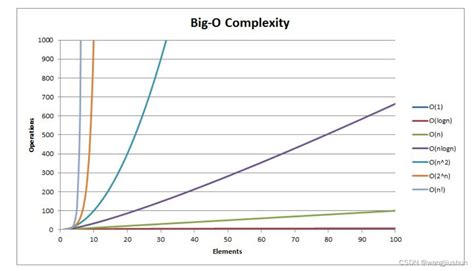 Lesson2——时间复杂度与空间复杂度算法的运行时间填空1 Csdn博客