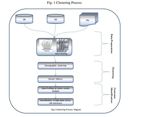 Stephen Leo On Linkedin Customer Data Clustering Using Data Mining Technique Dr Sankar Rajagopal